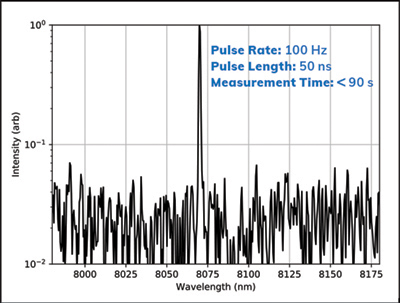 Pulsed Laser Spectrum Analyzer – 772 Series | Laser Focus World