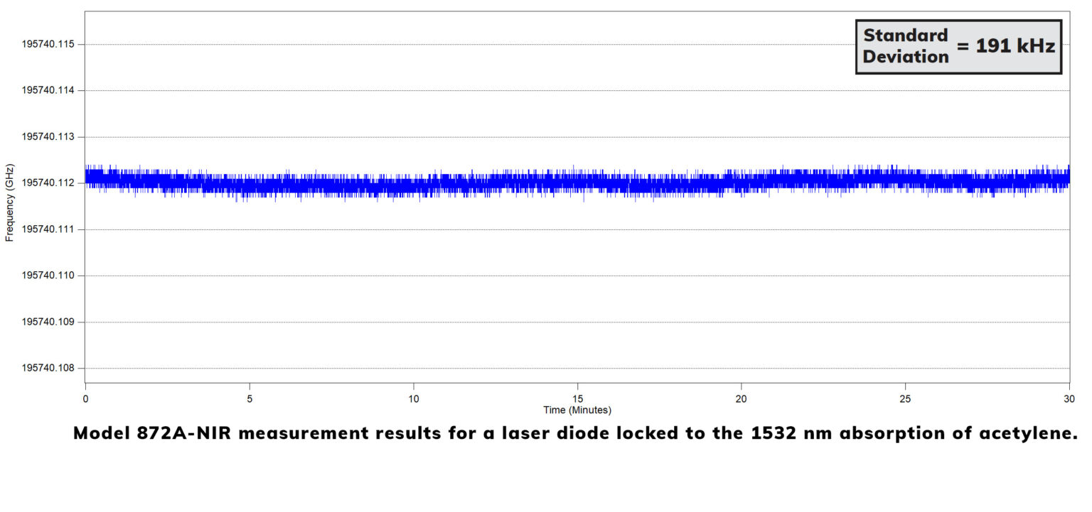 872 Series Laser Wavelength Meter | Bristol Instruments